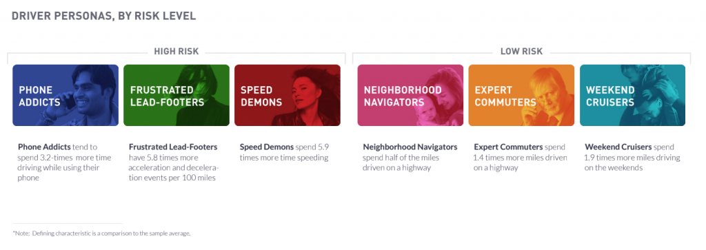 Driver personas: New behaviors & their risk implications