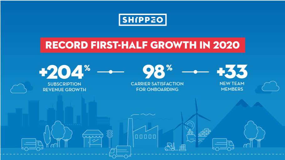 Shippeo sees subscription revenue grow 204% in the first half of 2020 ...