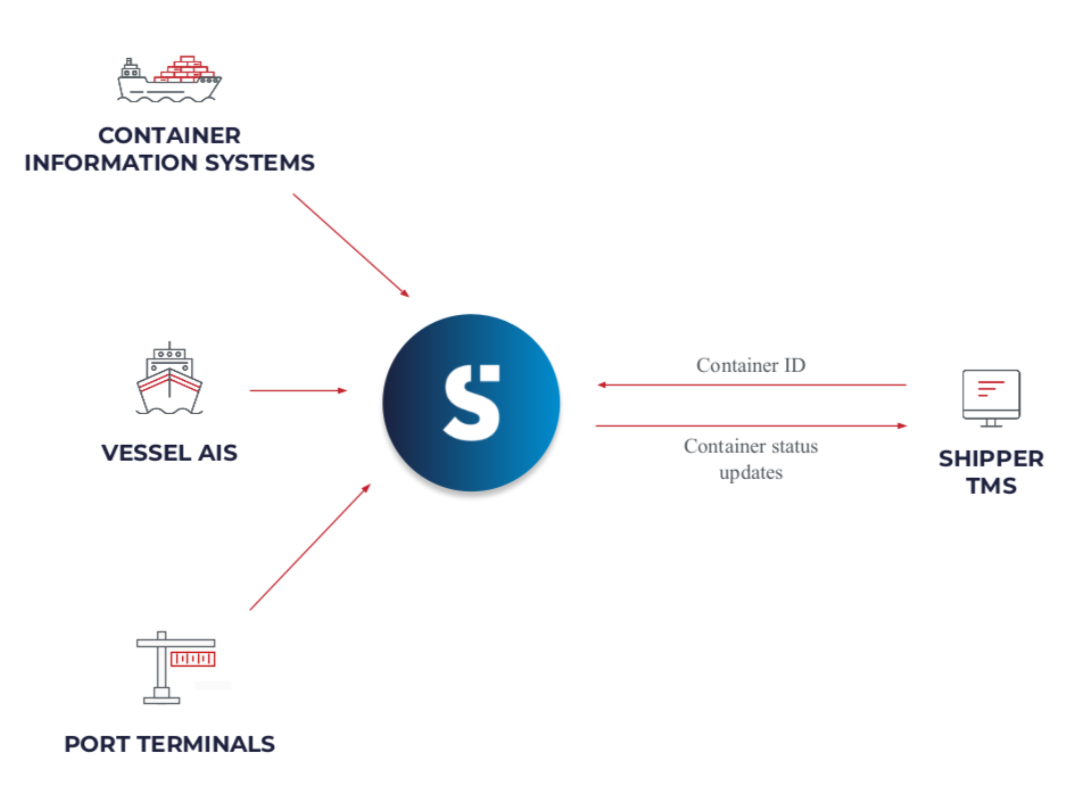 How to master ocean visibility with real-time cargo tracking