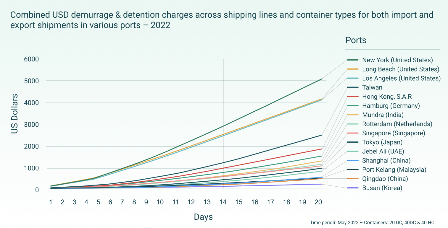 Reducing Demurrage Fees with Higher Accuracy Container ETAs