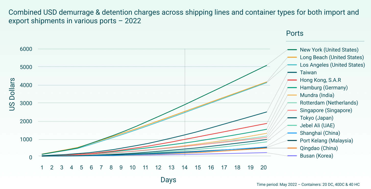 Reducing Demurrage Fees with Higher Accuracy Container ETAs