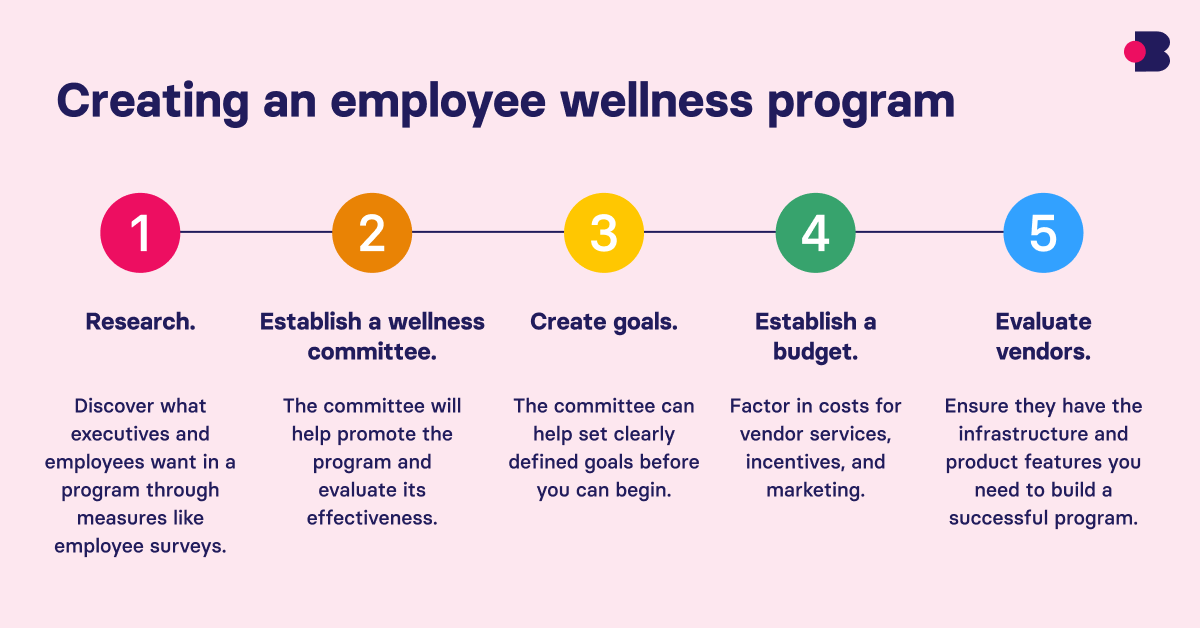 Benefits 101: A Complete Guide to Developing Employee Wellness Programs ...