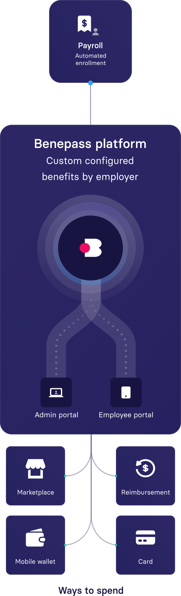 Why Benepass | Features