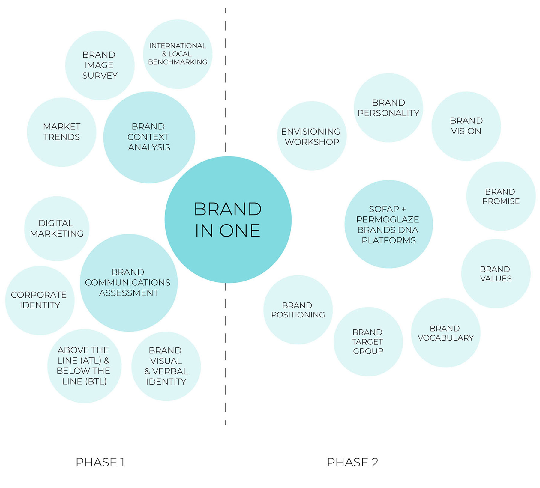 Brand In One: SOFAP + Permoglaze