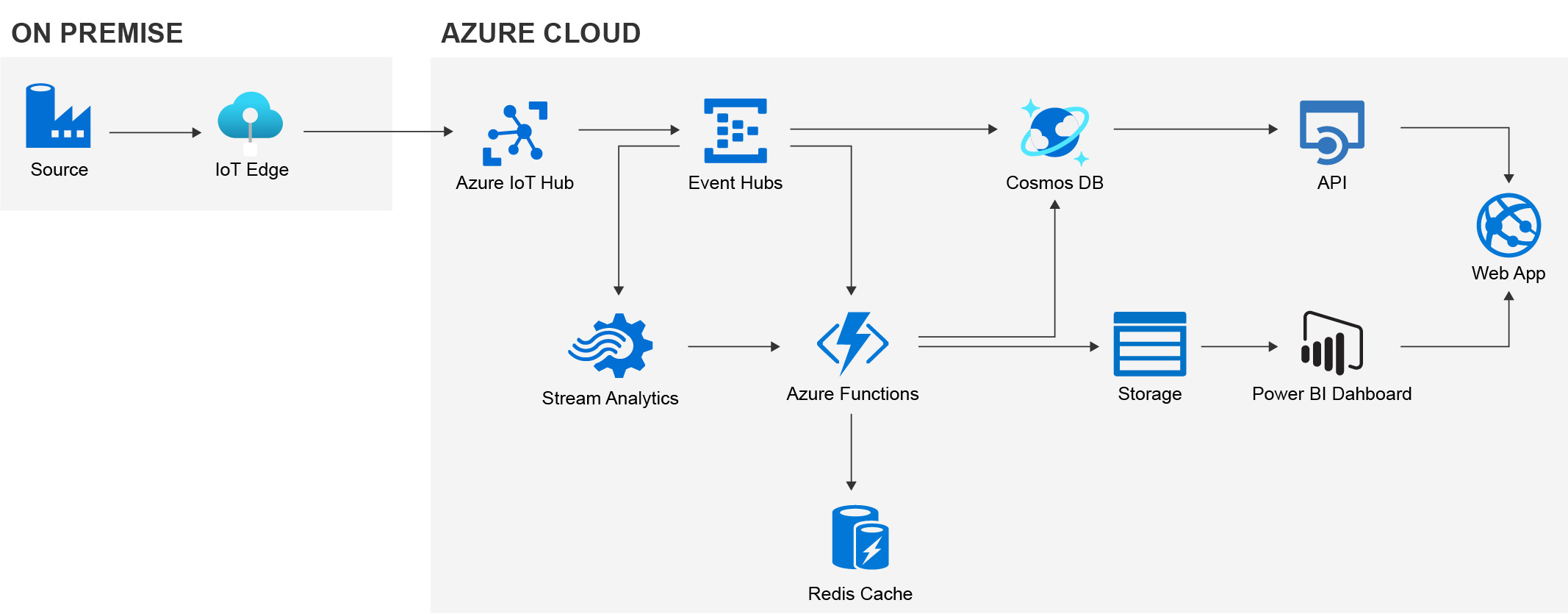 Desarrollo de software: SCADA IoT con Microsoft Azure | Mytra Control Blog