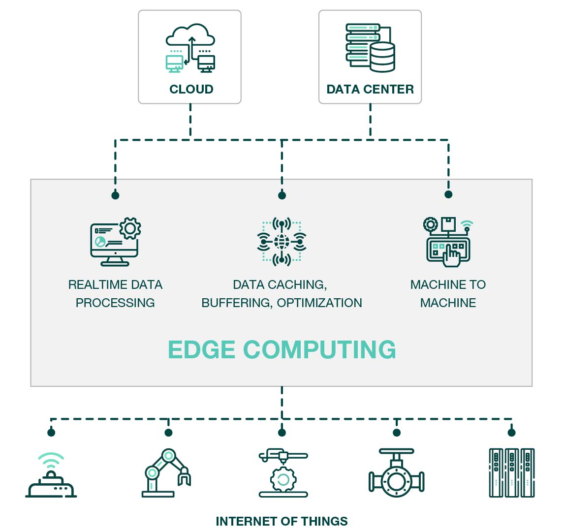 Edge Computing: La base de la digitalización en la industria