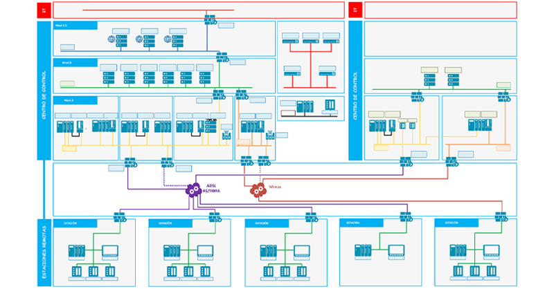 Segmentación de la red OT como medida de seguridad en ICS