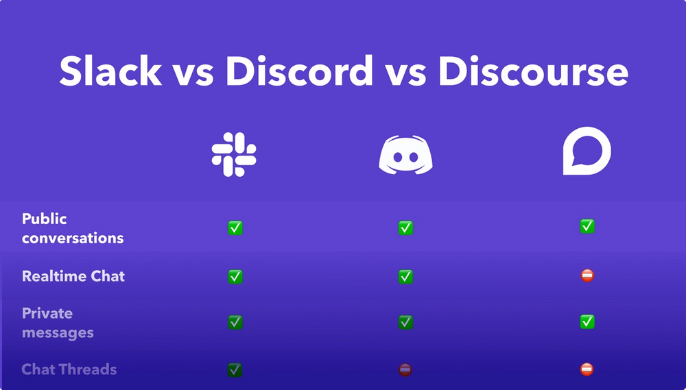 Slack Vs Discord Vs Discourse The Best Tool For Your Community Orbit Slack Vs Discord Vs Discourse The Best Tool For Your Community Orbit