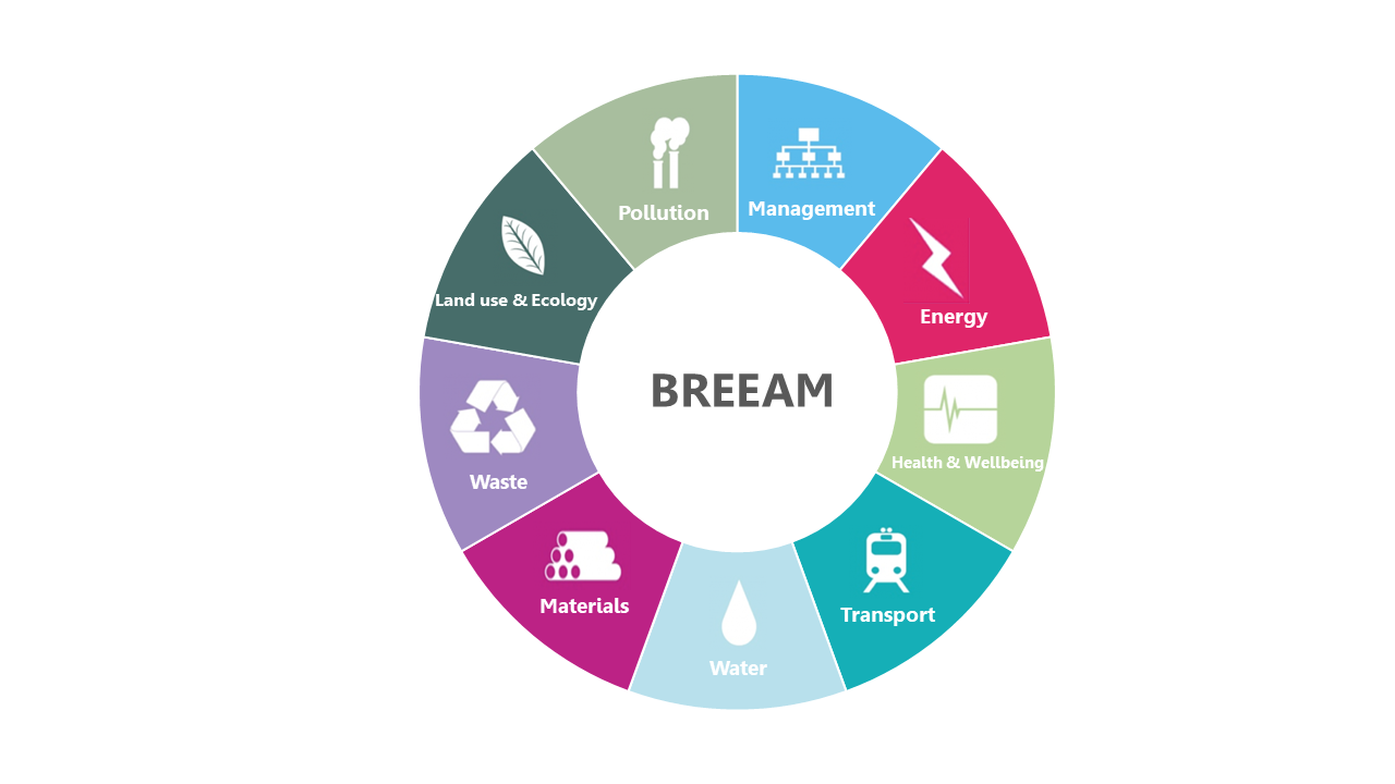 All You Need to Know about BREEAM.