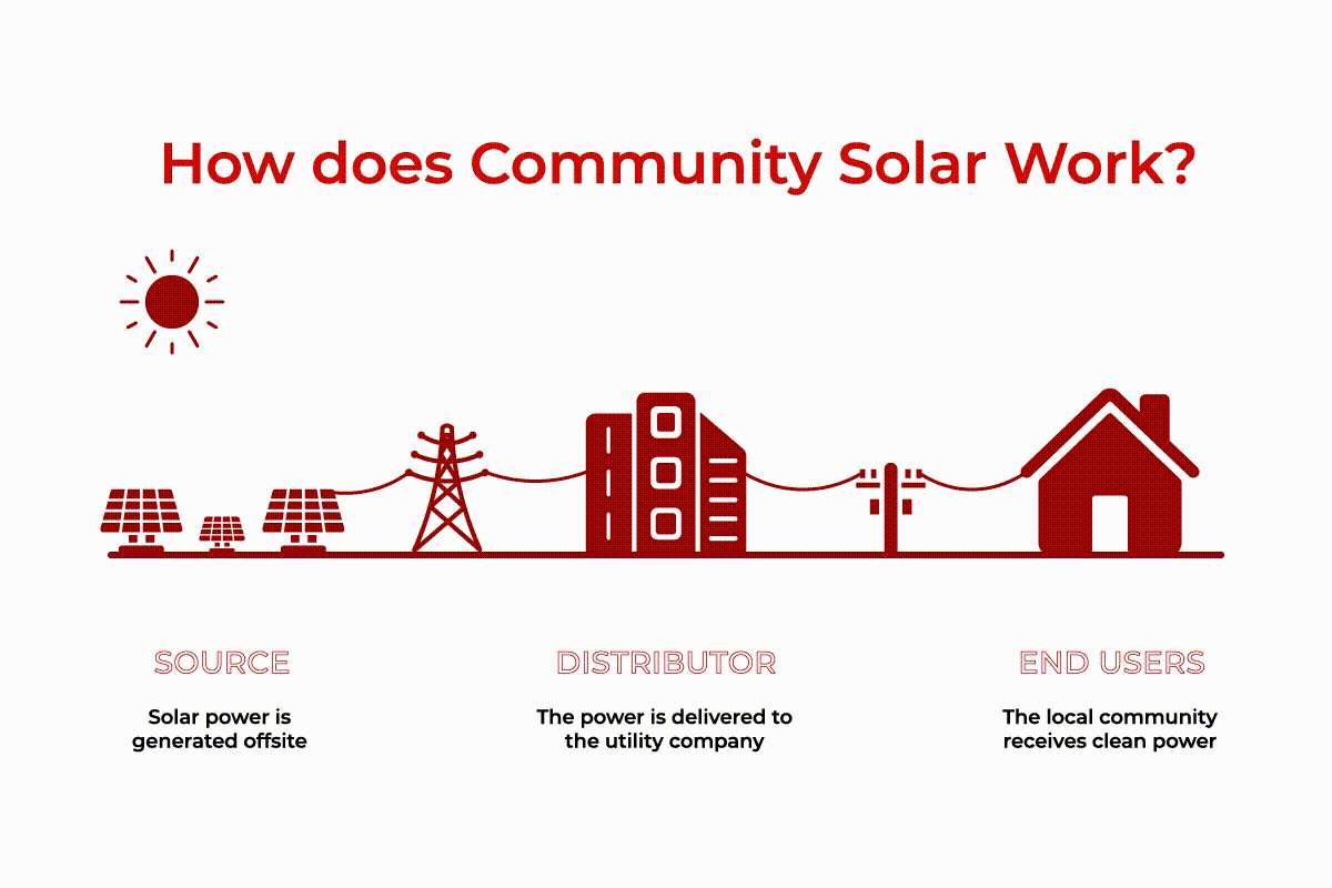 Solar Power for Everyone: How Community Solar is Making a Clean Energy Future Possible
