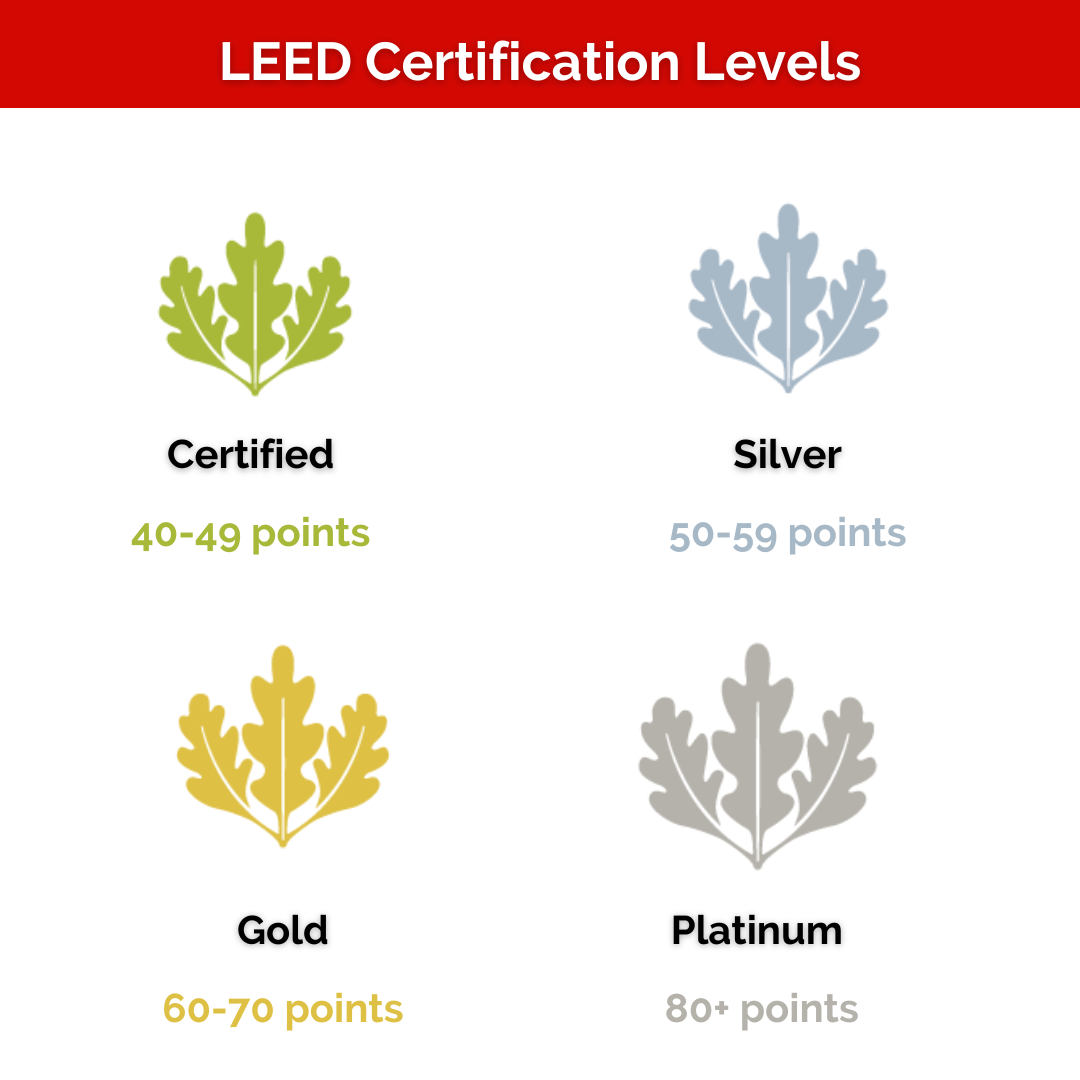Going Green with LEED Certification: How to Build an Eco-friendly Space