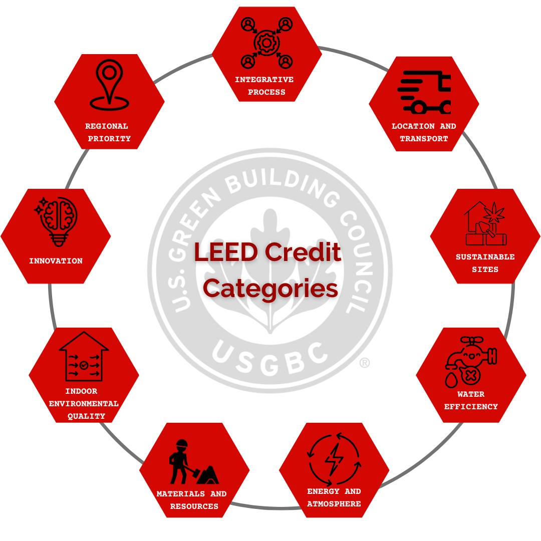 Going Green with LEED Certification: How to Build an Eco-friendly Space