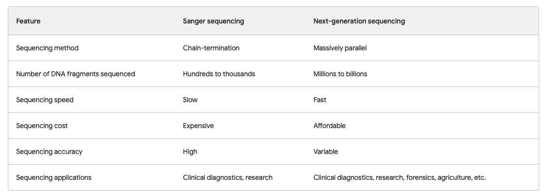 Sanger (FG) vs Next Gen Sequencing (NGS)