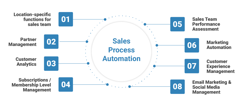How to Sell on Autopilot: Your Guide to B2B Sales Automation