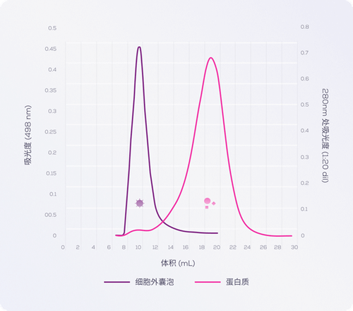 qEV 概述 - 使用 qEV 色谱柱分离纳米颗粒