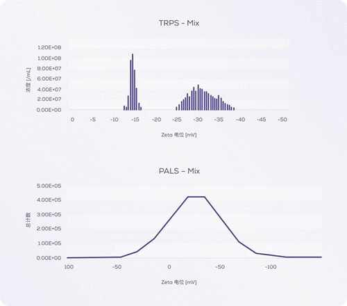 应用 TRPS (可调谐电阻脉冲传感) 进行纳米颗粒测量