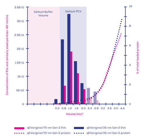 qEV 概述 - 使用 qEV 色谱柱分离纳米颗粒