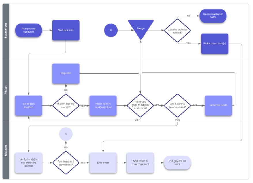 7 Ways to Optimize Your Online Retail Logistics Management Strategy7 ...
