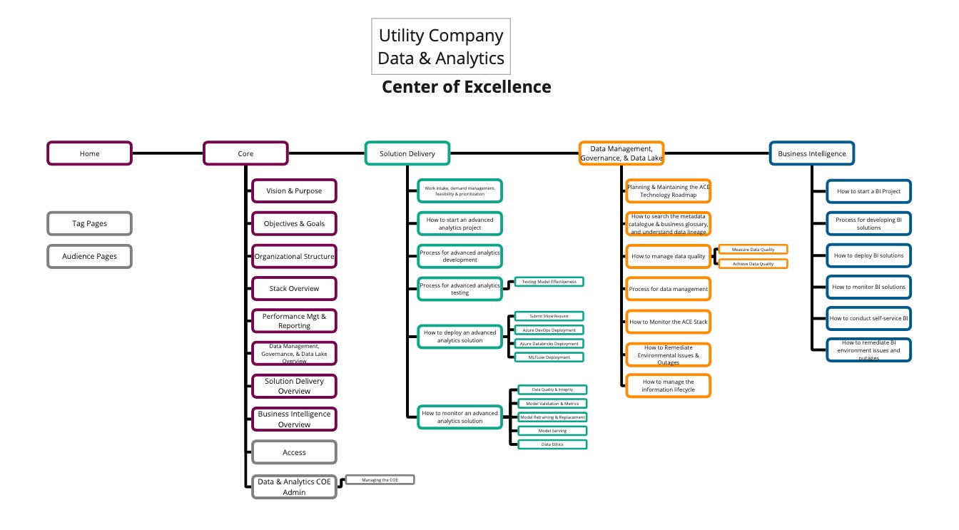 Data & Analytics Center of Excellence