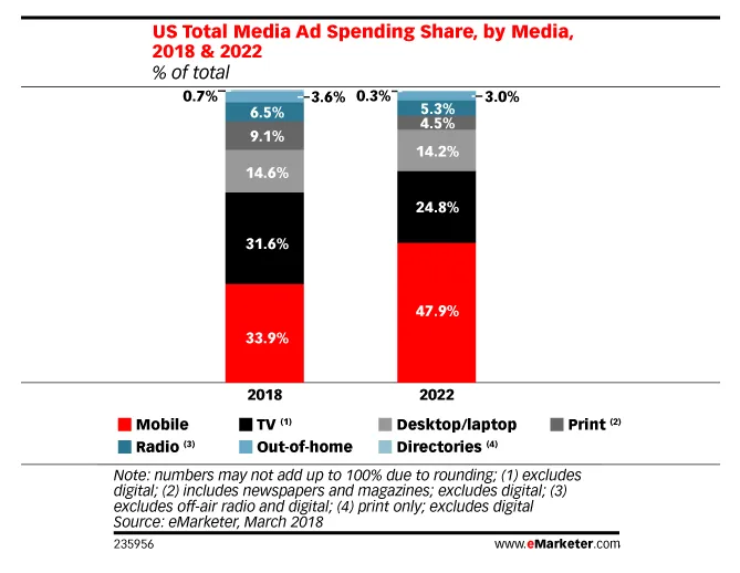 12 Things Impacting Digital Ads - VisioneerIT