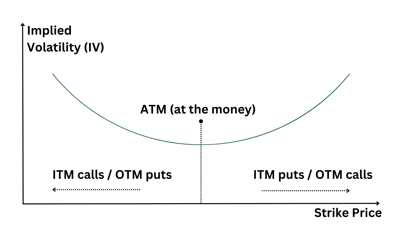 What is a volatility smile and how it can help you hedge risk?