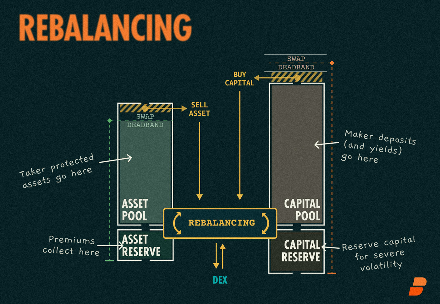 Bumper Protocol Rebalancing: Ensuring stability and efficiency