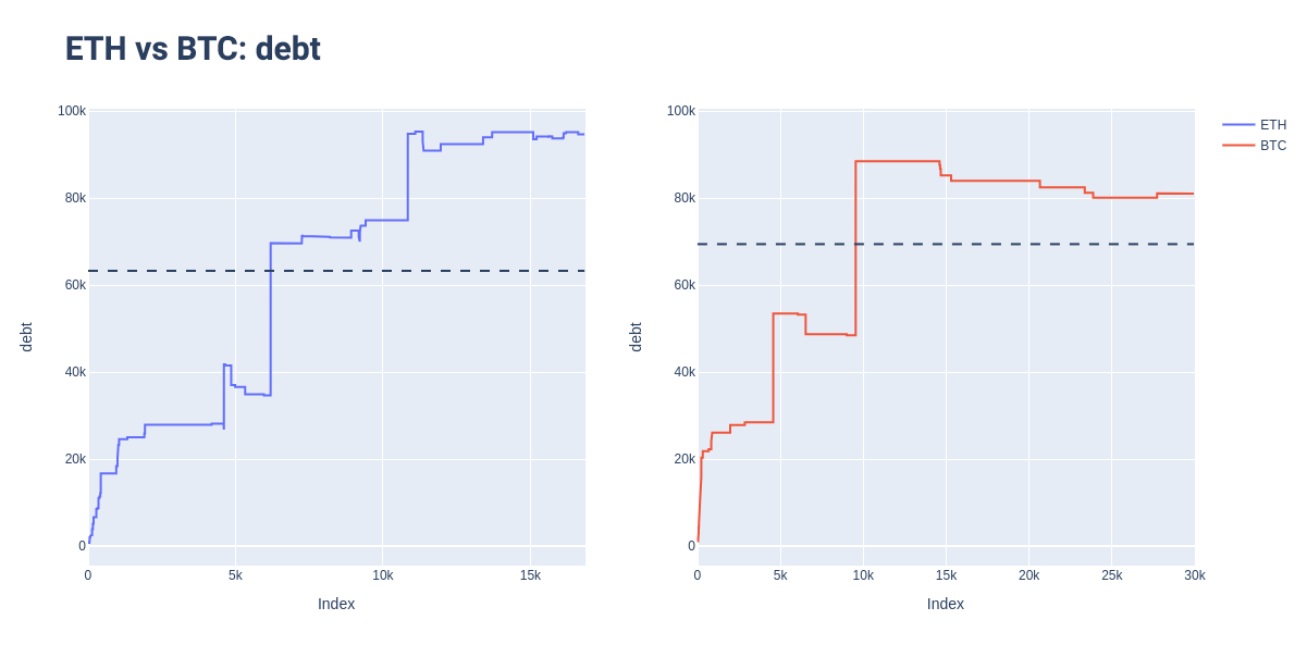 Bumper Markets Clean Bill of Health - DeFi Protocol Working as Expected