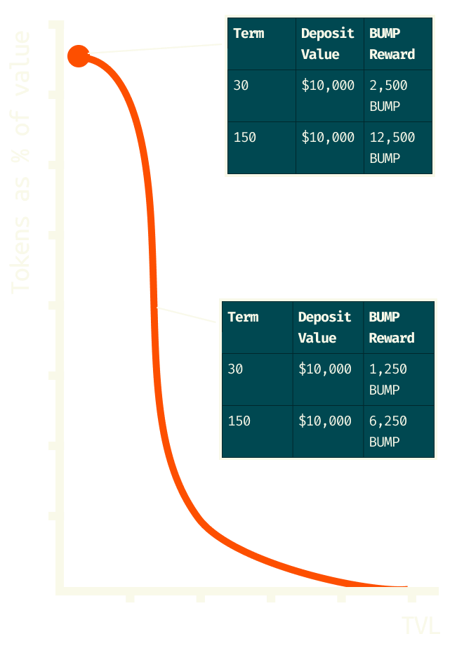 Earn yield on stablecoin deposits | USDC pool | Bumper DeFi