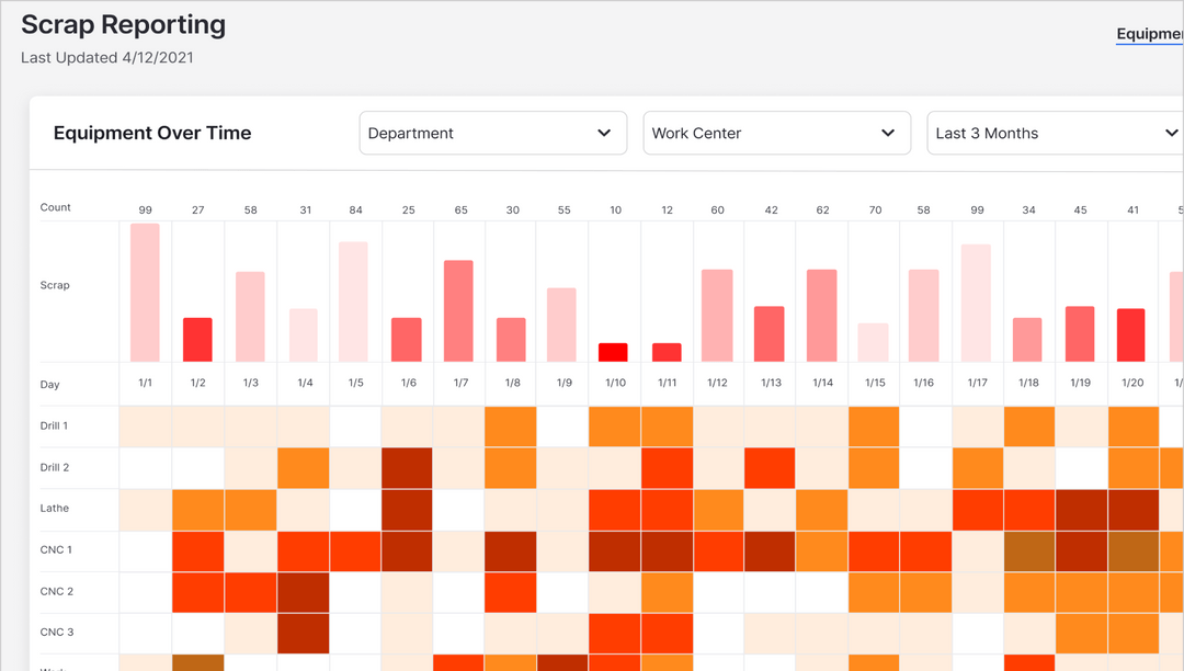Manufacturing Dashboard and Live Reports | Fulcrum