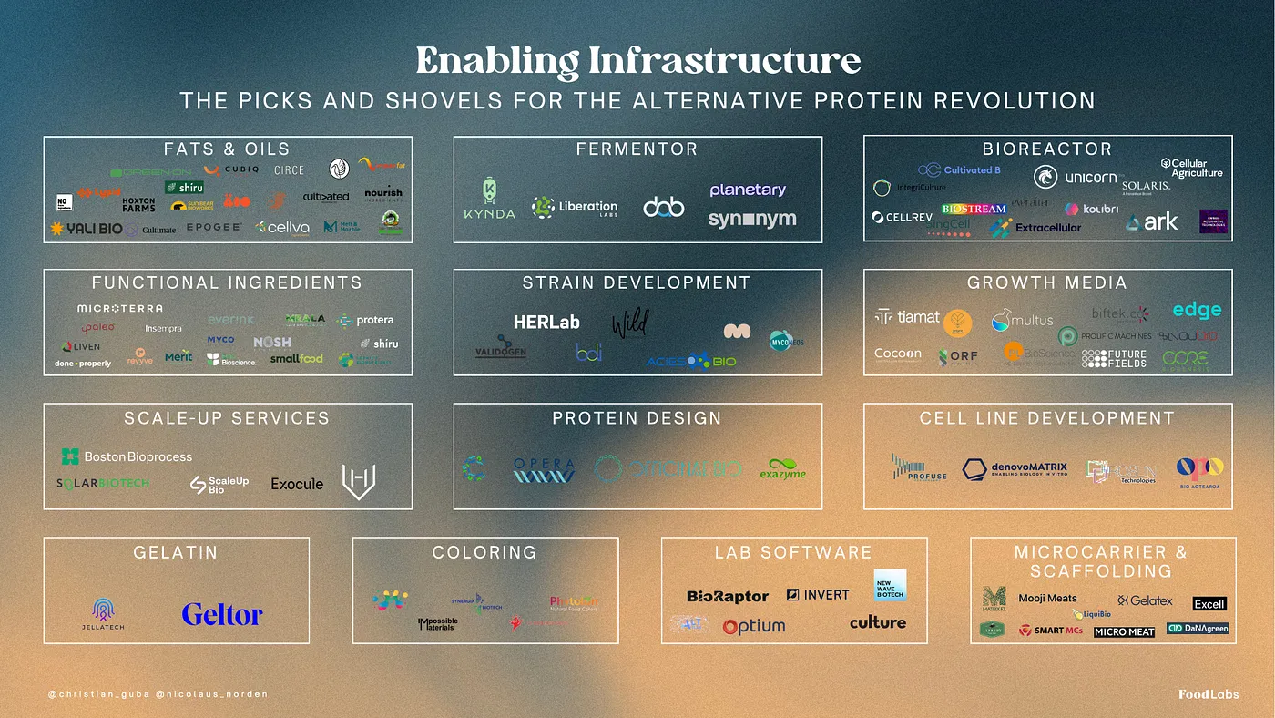 Foodlabs | Enabling Infrastructure: Mapping the Picks and Shovels of ...