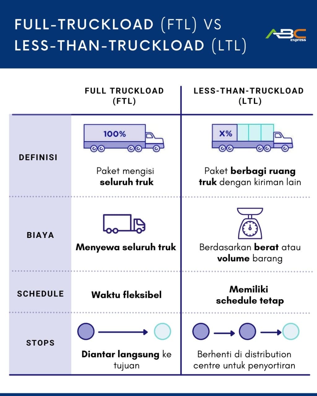 Perbedaan Pengiriman FTL dan LTL dalam Distribusi Kargo