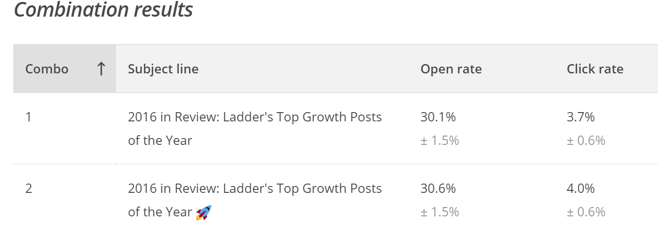 Marketing Plan Execution – Week 3: Marketing Analytics | Ladder.io Blog