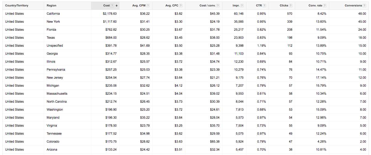 The Ultimate PPC Audit Walkthrough: A Step-By-Step Guide For PPC ...