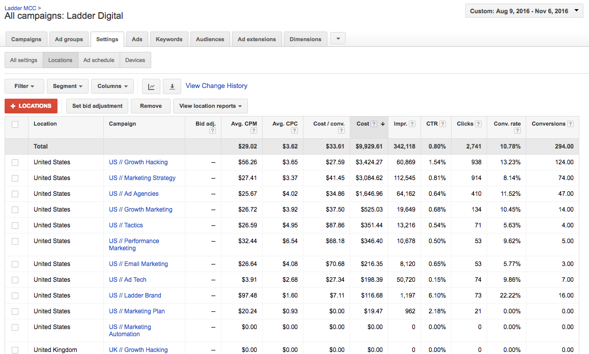 The Ultimate PPC Audit Walkthrough: A Step-By-Step Guide For PPC ...