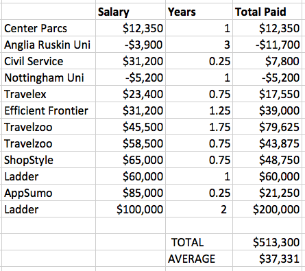 The Harrison Ford Effect: Big Careers Start with Small Salaries [+ My ...