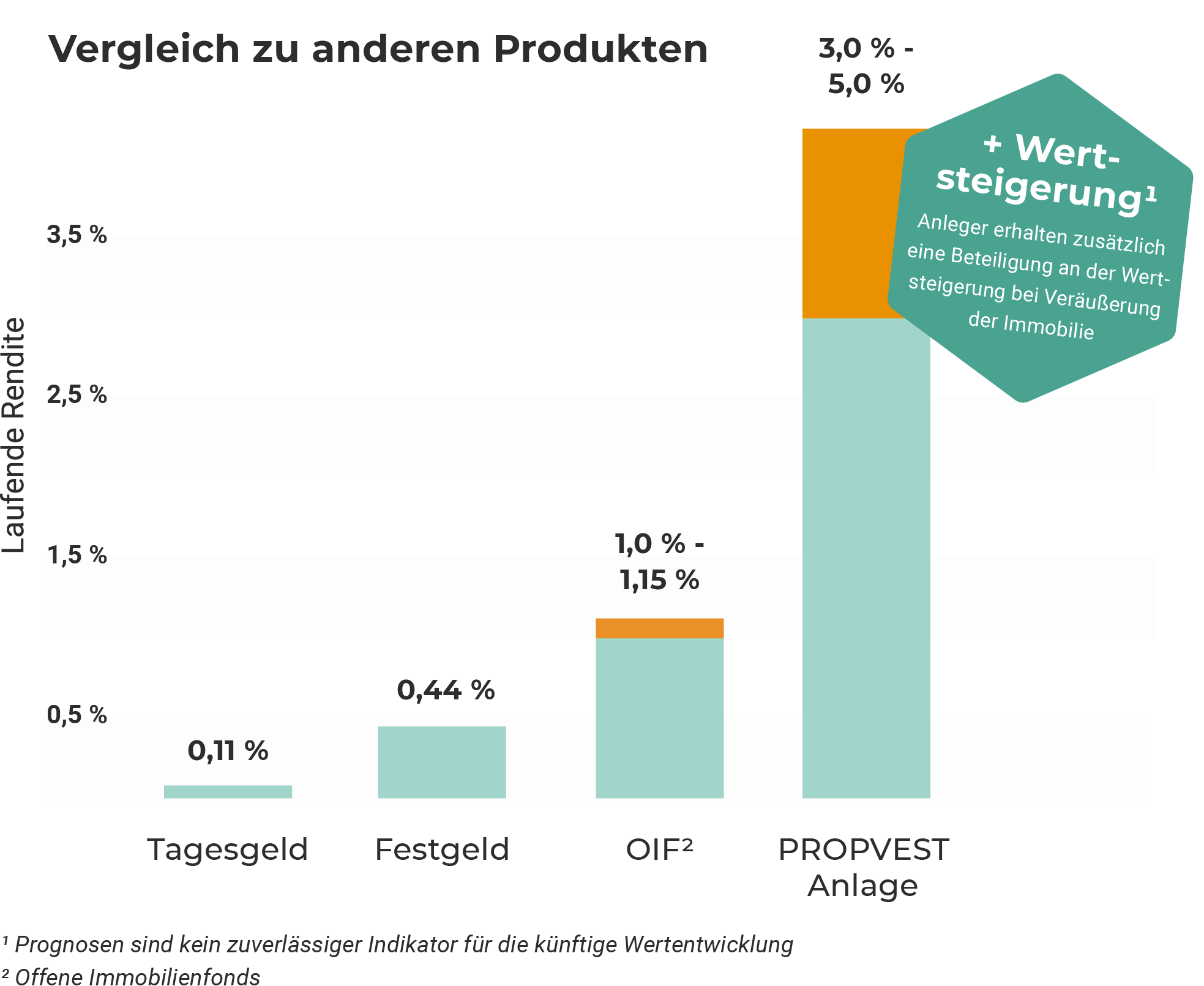 Wie hoch ist die Rendite und wie setzt sich diese zusammen?