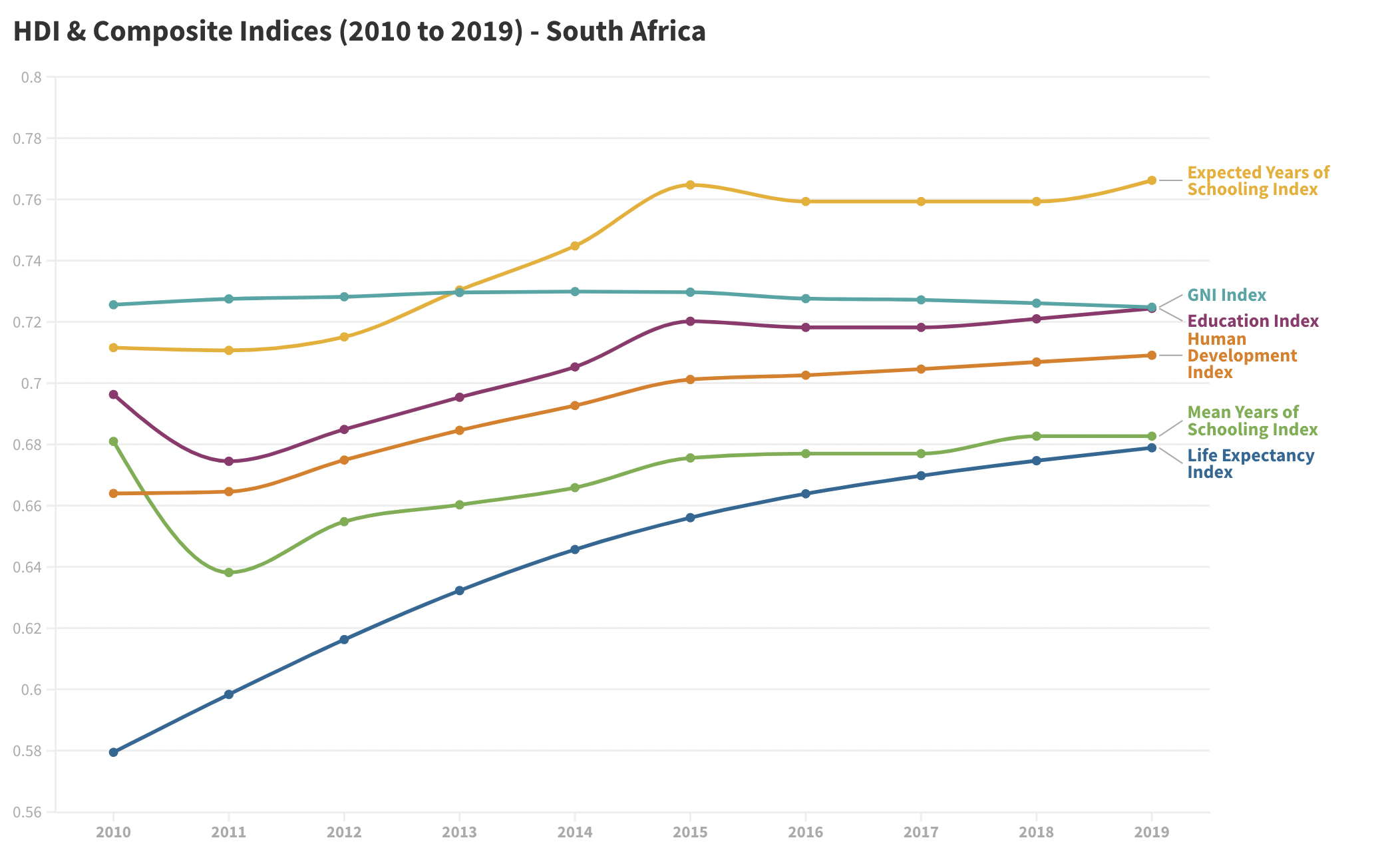 Why the Human Development Index is important and and what it means