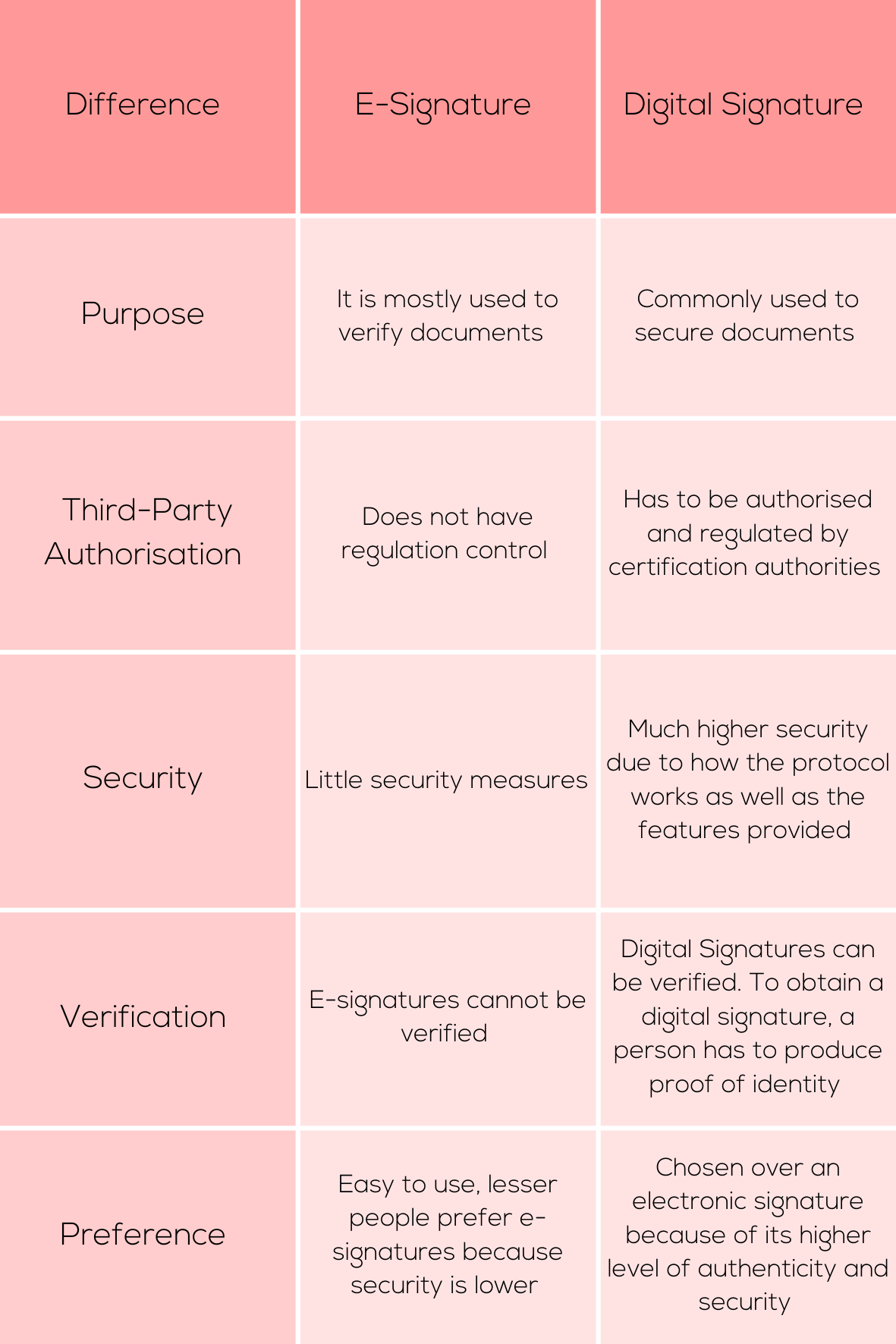 Difference Between Electronic Signatures And Digital Signatures