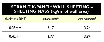 Stramit Wall Cladding | Peak Manufacturing