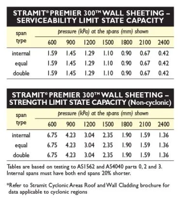 Stramit Wall Cladding | Peak Manufacturing