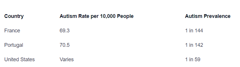 Autism Prevalence Uncovered: Identifying the Country with the Highest Rate