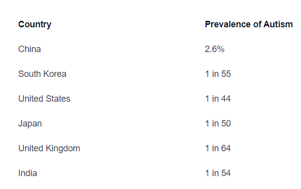 Autism Prevalence Uncovered: Identifying the Country with the Highest Rate