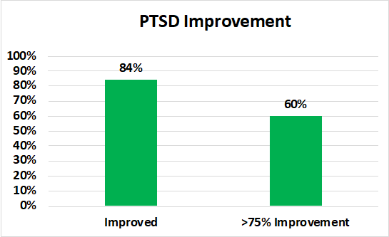 PTSD - eHome Counseling Group