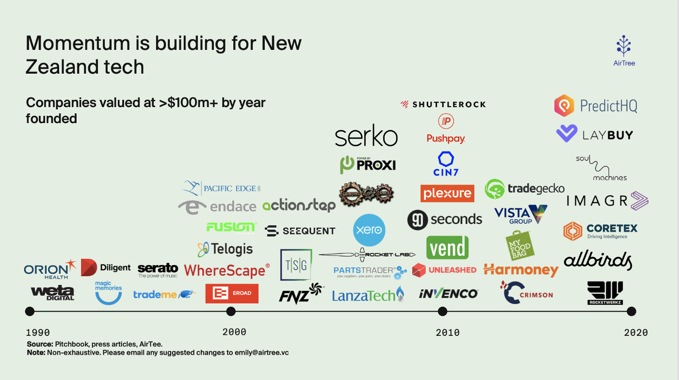 New Zealand startups valued $100 million+