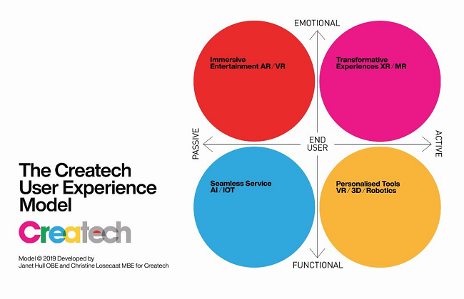 Model for CreaTech user experience published - The Creative Industries