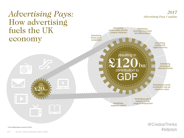 How Advertising Fuels the Economy - The Creative Industries