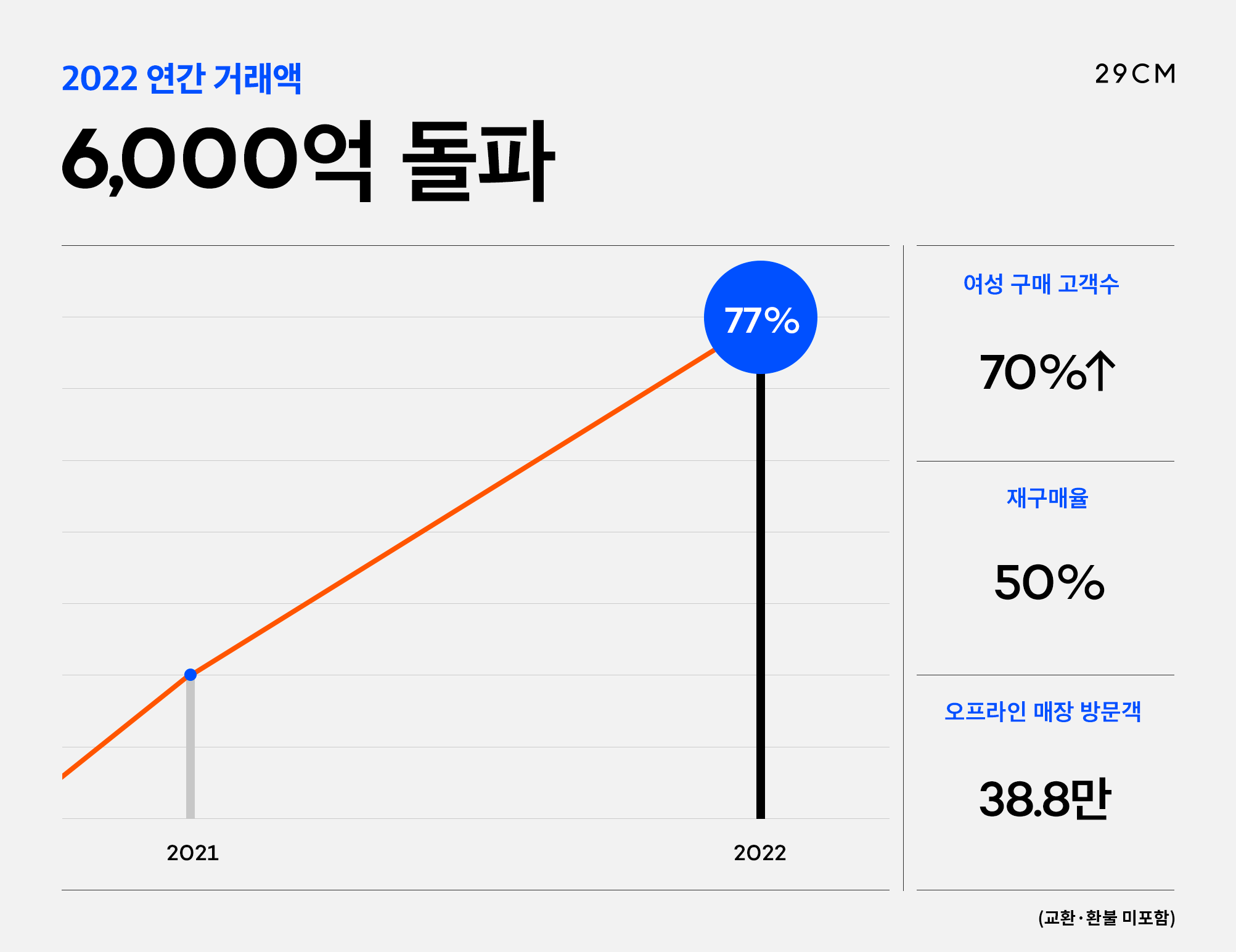29CM, 연간 거래액 6천억 돌파…“여성 패션·잡화 부문 가파른 성장세 주효”
