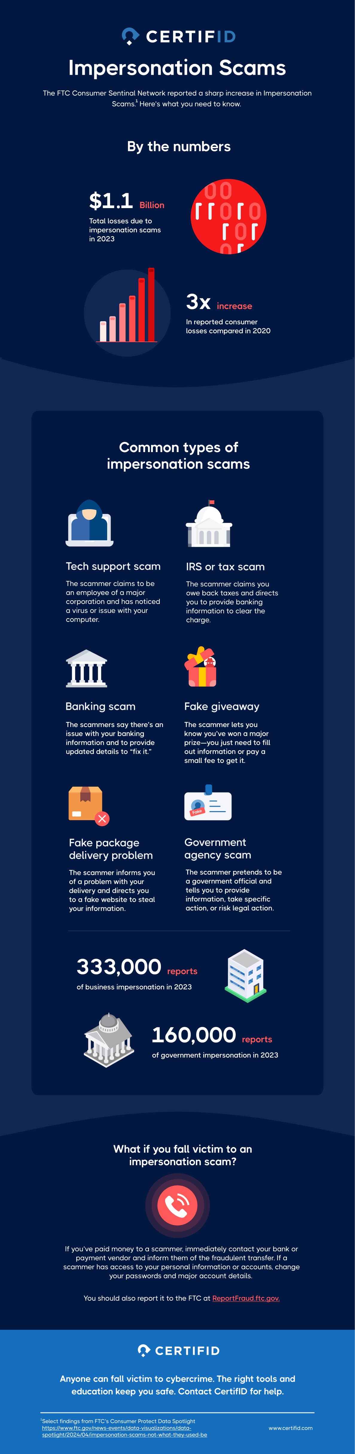 Impersonation Scams | CertifID