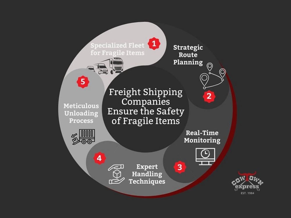 Freight Logistics Companies' Approach in Shipping Fragile Items