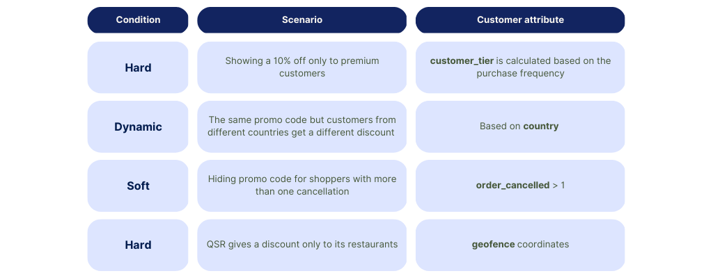 Building Customer Loyalty with CDP and CRM-Driven Personalization
